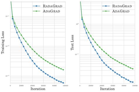 comparison of training loss left and and test loss right on