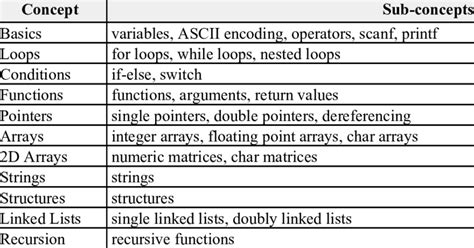 Concept Categorization For Introductory C Programming Course Download Table