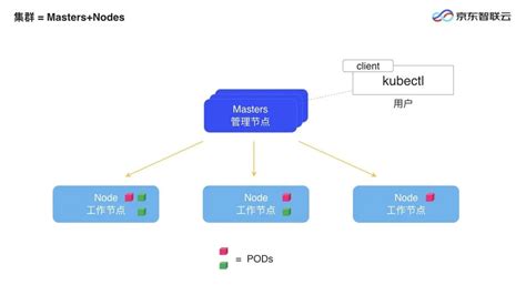 Ppt 走进kubernetes:从概念到基础应用 Csdn博客 Ppt 走进kubernetes:从概念到基础应用 Csdn博客