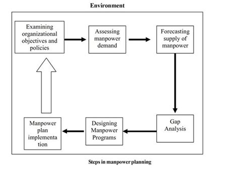 EDUSTER Steps In Manpower Planning