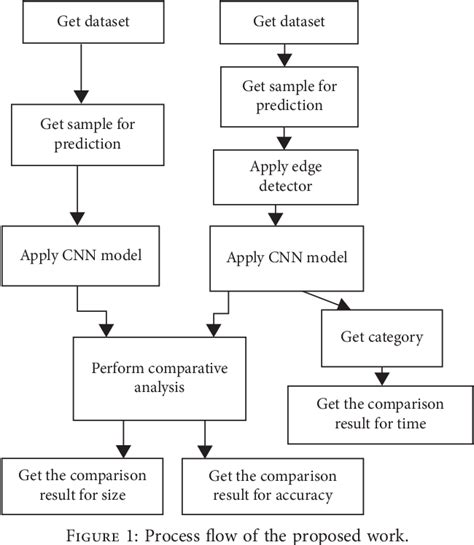 Figure 1 From Edge Based Convolutional Neural Network For Improving