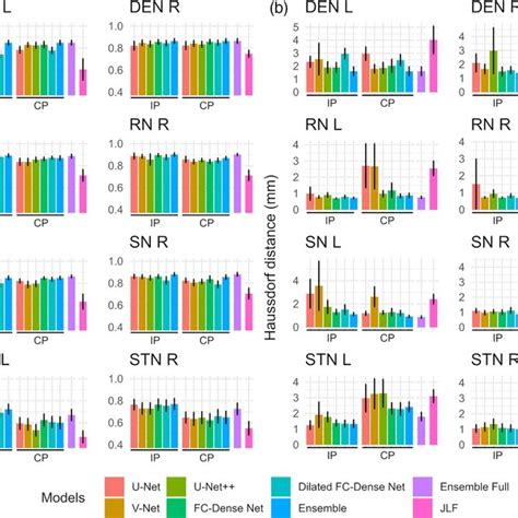 A Mean Dice Coefficients And B Mean 95th Hausdorff Distance Across Download Scientific