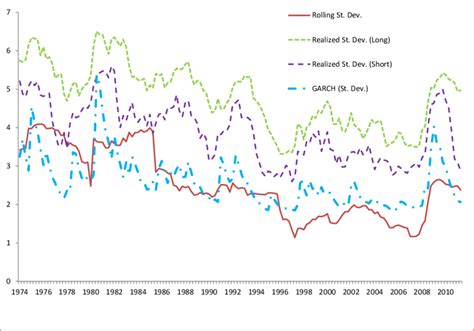 Real Consumption Growth Volatility Download Scientific Diagram