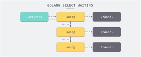 go 语言 select 的实现原理 go 语言设计与实现