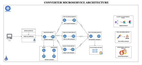 Microservices Grpc Kubernetes Golang Devops Istio Opentelemetry