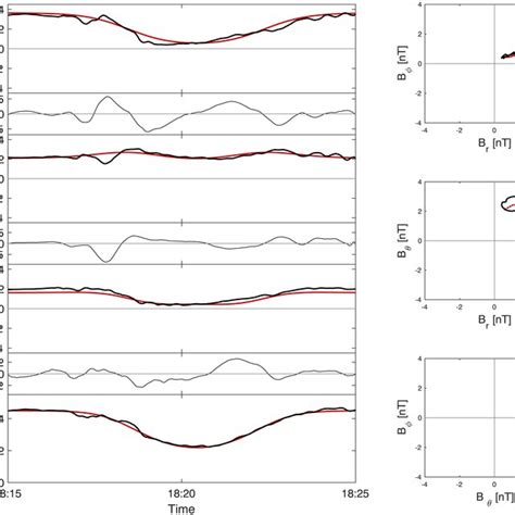 figure showing the magnetometer data in black and the fitted model in