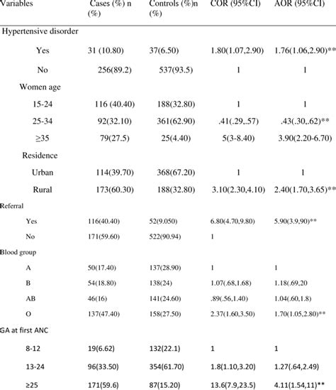 Multivariable Logistic Regression Analysis On Association Of Stillbirth Download Scientific