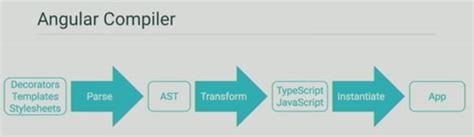 basics of angular and its versions part four