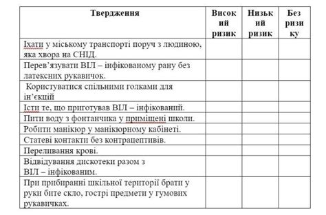 Допоможіть будь ласка Визначте рівень ризику щодо інфікування ВІЛ і поставте знак у
