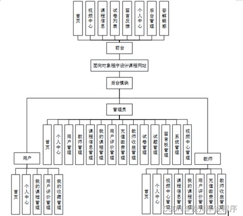 Javaphpnetpython面向对象程序设计课程网站【2024年毕设】面向对象程序设计课程网站的设计与开发 Csdn博客