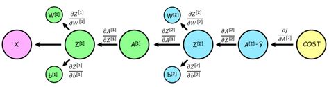 neural networks backpropagation made easy towards data science