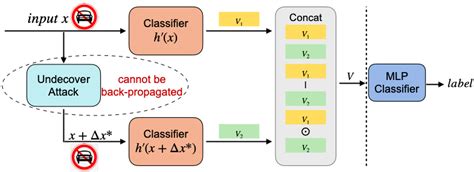 Github Mrzhouqifeidba Detection By Attack Detecting Adversarial Samples By Undercover Attack