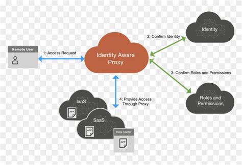 Identity Aware Proxy Architecture Clipart PikPng