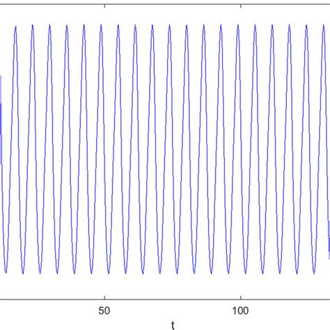 numerical solution x t x left t of equation 6 1 for initial