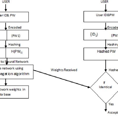 Login And Authentication Phase In Back Propagation Neural Network B