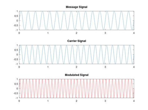 frequency modulation fm with matlab code tutorial sheet