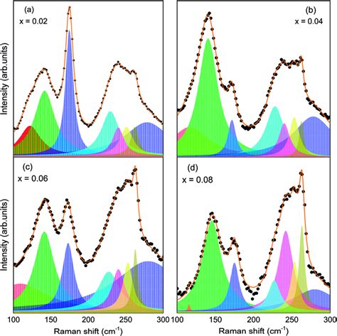 Typical Deconvoluted Raman Spectra For A X 002 B X 004 C