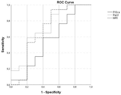 Roc Curve For Determining Sensitivity And Specificity Download Scientific Diagram