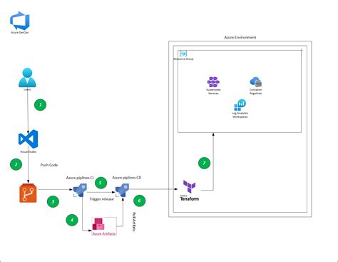 part 5 b using azure devops automate your ci cd pipeline and your