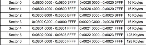 Stm32 Sbsfu Start At Different Flash Address Electrical Engineering