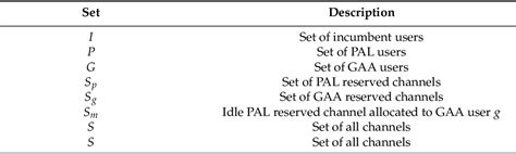 Table 1 From Resource Allocation In Spectrum Access System Using Multi Objective Optimization