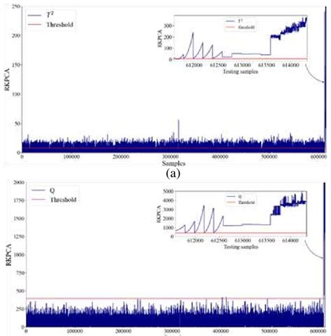 Fault Detection Results Of Rkpca With í µí¿ 02 A í µí± 2