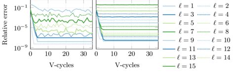 the relative algebraic error in the energy norm i e e iter e round