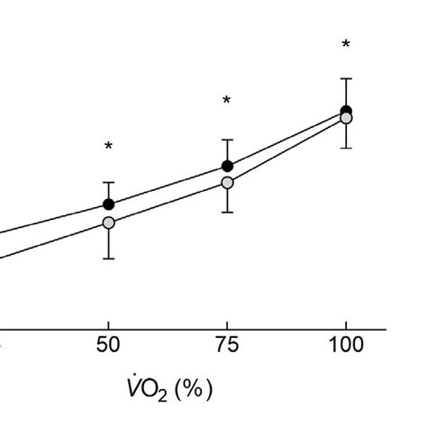 Heart Rate Curve Over Incremental Test In Different Experimental