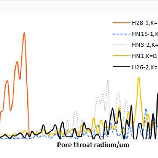 The Distribution Of 5 Samples Pore Space Radium Download Scientific Diagram