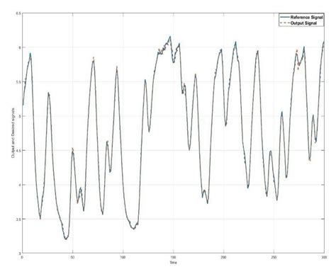 Output Signal And Reference Trajectory Of Inverted Pendulum System
