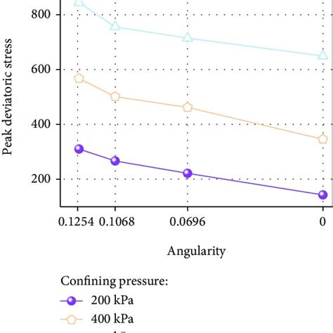 Relationship Between Peak Stress And Angularity Download Scientific