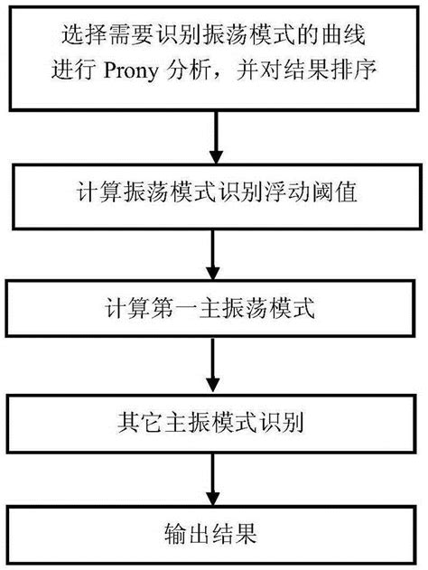Intelligent Oscillation Mode Identification Method Based On Prony Analysis Eureka Patsnap
