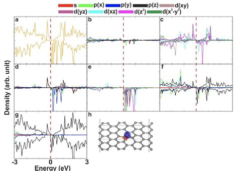 Figure S60 Atom Orbital Decomposed Dos Of Fe Fe Dv A Total Dos B C