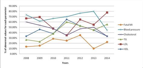 Trends In The Abnormal Levels Of Ldl Cholesterol Ldl C Hdl Download Scientific Diagram