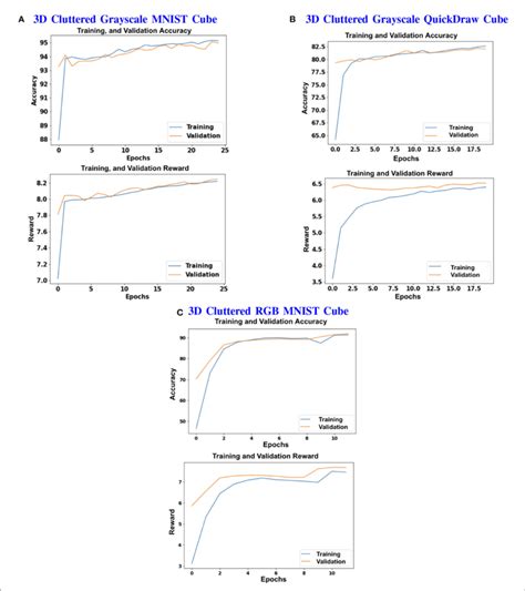 A C Shows The Plots Of Accuracy St And Drd Row And Reward Nd And Download Scientific