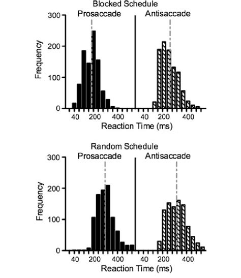 Frequency Histograms For Pro And Antisaccade Reaction Times Ms In Download Scientific Diagram
