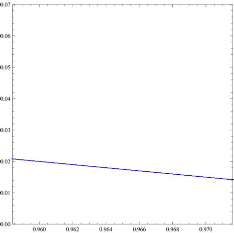 The Parametric Plot Of The Spectral Index Horizontal Axis And Of The