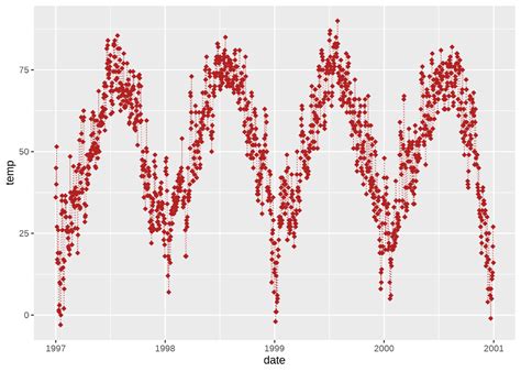 A Ggplot2 Tutorial For Beautiful Plotting In R