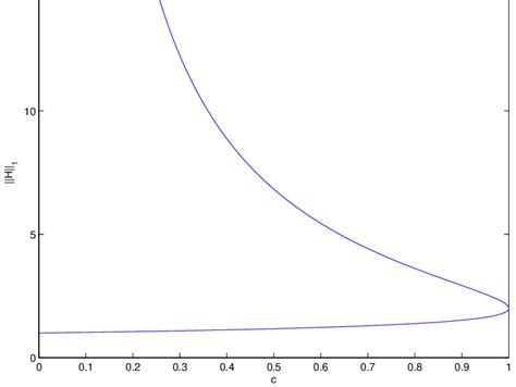 1 H 1 As A Function Of C Download Scientific Diagram