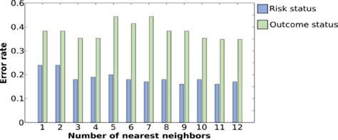 Plot Of Error Rates Of The Testing Set For Different Values Of K A