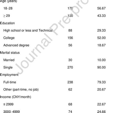 Background Characteristics Of Men Who Have Sex With Men N Download Scientific Diagram
