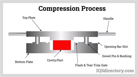 Compression Molding Process
