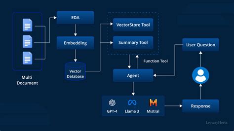 Unleashing The Power Of Rag And Agentic Rag Frameworks In Ai Fusion Chat