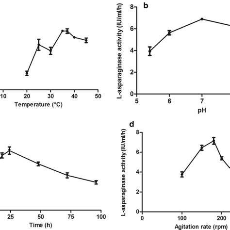 Effect Of Incubation Temperature A Initial Ph B Incubation Time