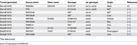 Strains Used To Generate Toxoids Download Table