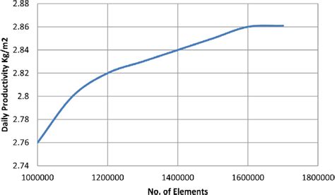 Variation Of The Mesh Cells Number With The Daily Productivity Of The