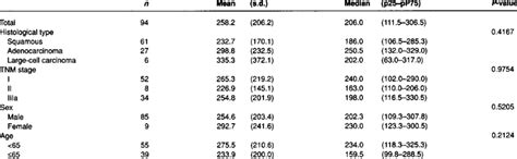 p185 level in tumour tissue categorized by patients' characteristics ...