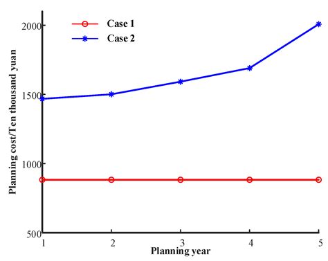 A Distribution Network Planning Method Considering The Distributed Energy Resource Flexibility
