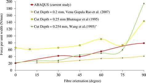 Figure 7 6 From Numerical Modeling Of Orthogonal Cutting Of Carbon Fibre Reinforced Polymer