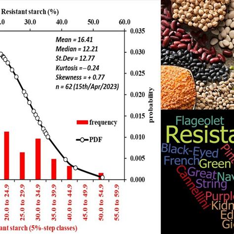 Resistant Starch Concentration In Common Bean Download Scientific Diagram
